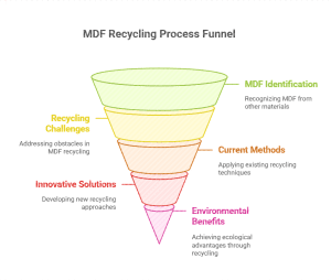 How Can MDF Be Recycled: Sustainable Solutions