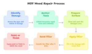 How to Fix MDF Wood: Expert Tips for Quick Repairs